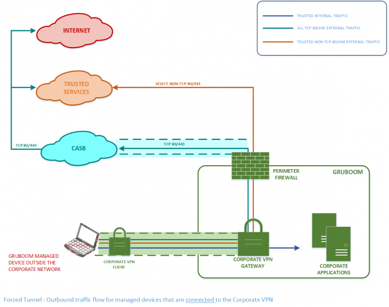 Using Split Tunnel VPN and CASB for Remote Working | Cybergavin