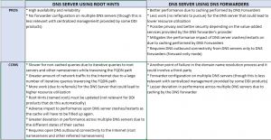 Root Hints Vs DNS Forwarders | Cybergavin