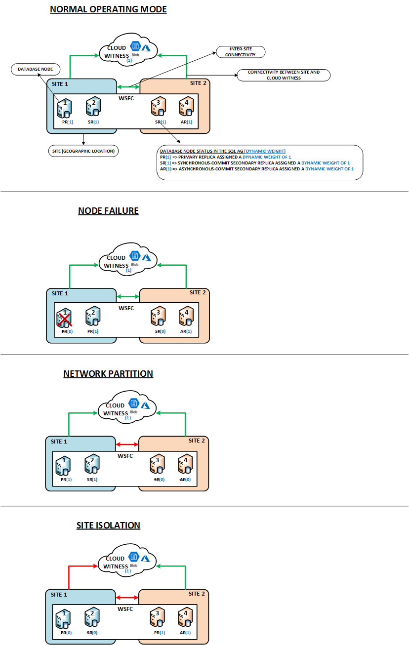 Windows Server Failover Clustering with a Cloud Witness | Cybergavin
