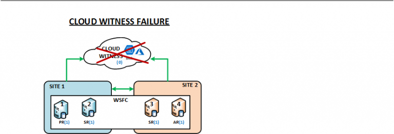 Windows Server Failover Clustering with a Cloud Witness | Cybergavin
